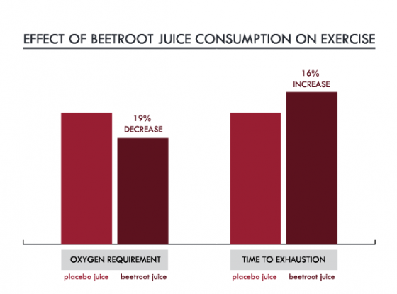 Beetroot Chart - MIT Recreation